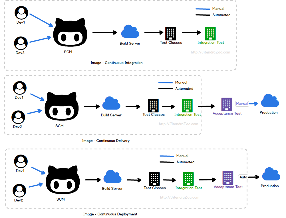 Continuous Integration Vs Continuous Delivery Vs Continuous
