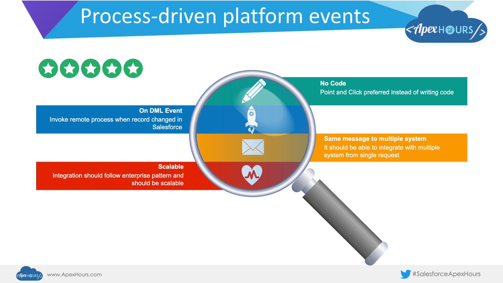 Salesforce Integration Patterns & Best Practices – with Video – Jitendra Zaa